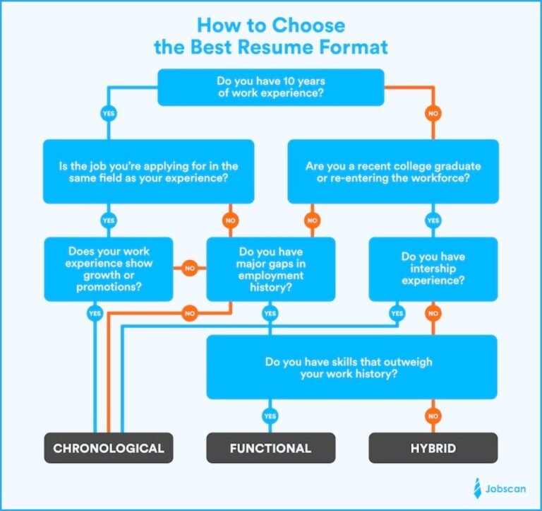 How to Write a Combination Resume [Examples + Templates]